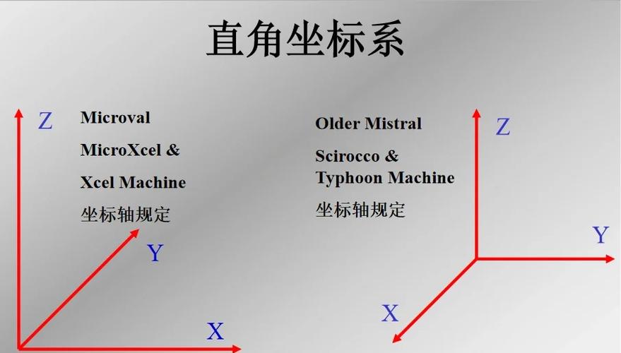 三坐标建立坐标系321方法图标