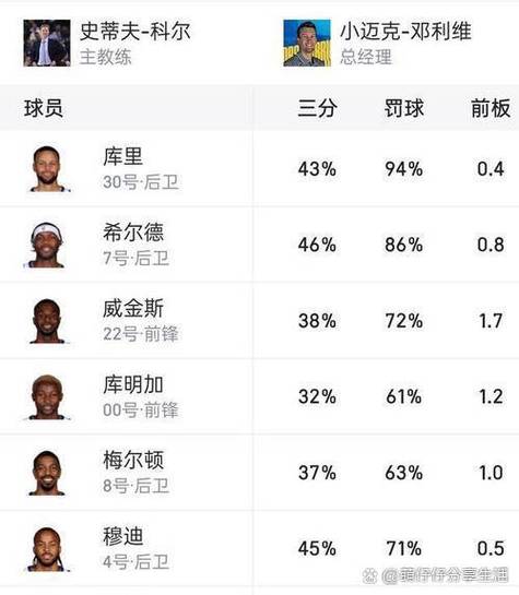 最新库里三分一览表