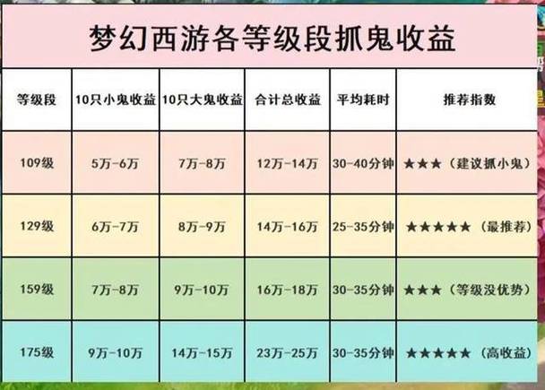 梦幻抓鬼每天能抓多少次