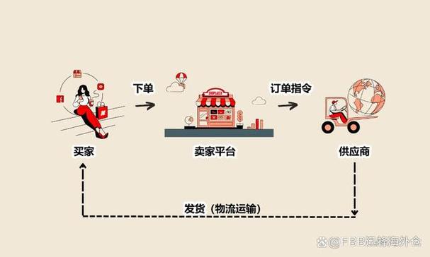 电商一件代发是什么意思图标