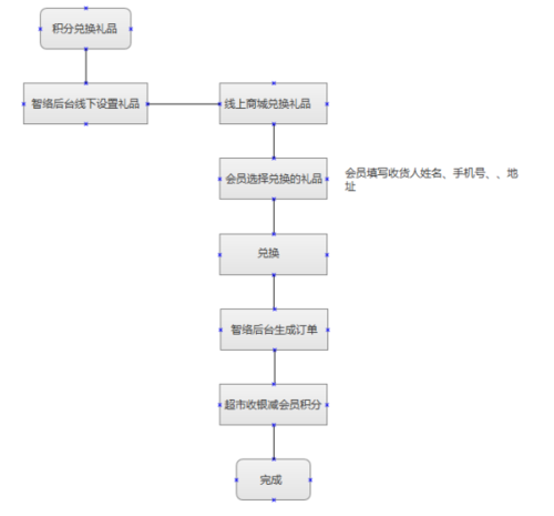 积分兑换会员步骤图标