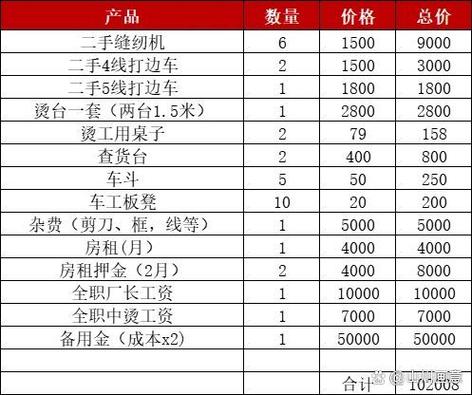 开一个服装厂大概需要多少钱图标