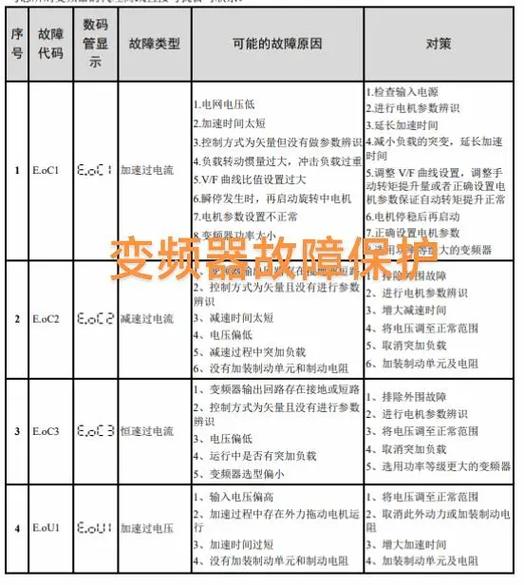 富士变频器故障代码表图标