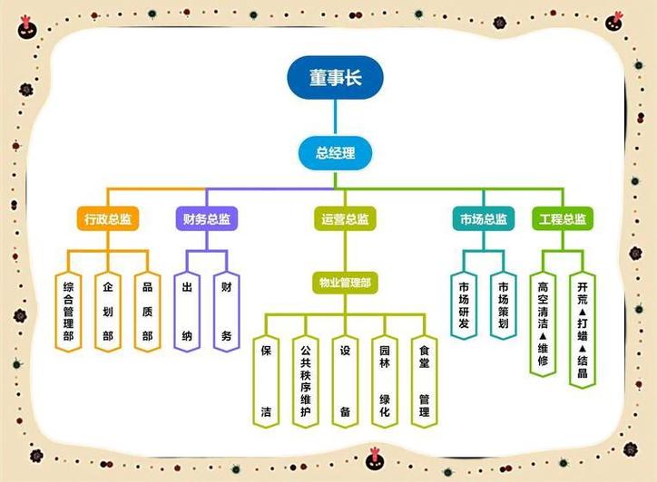 组织框架截图