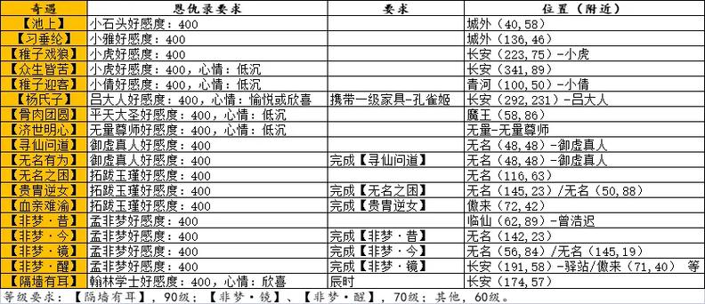 幻唐志奇遇任务一览表
