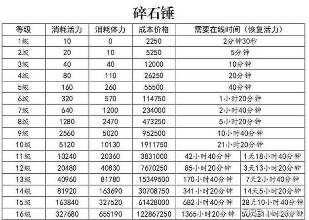 梦幻西游超级碎石锤合成费用表截图