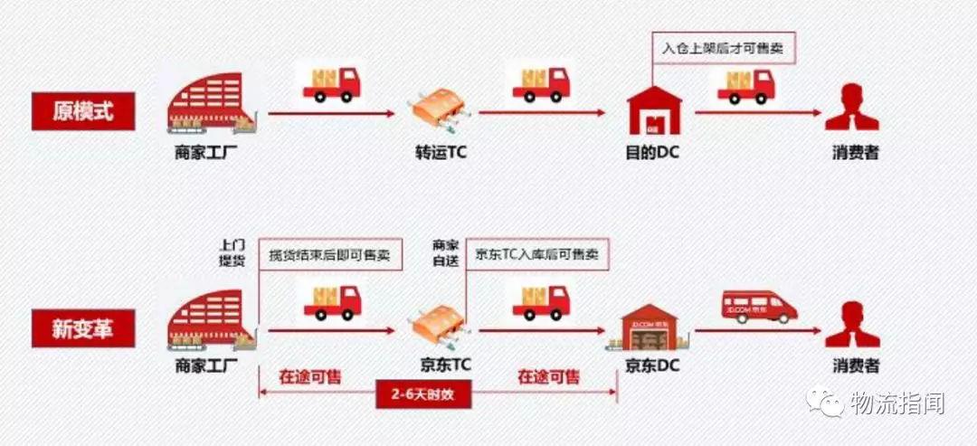 京东仓库收货流程图标