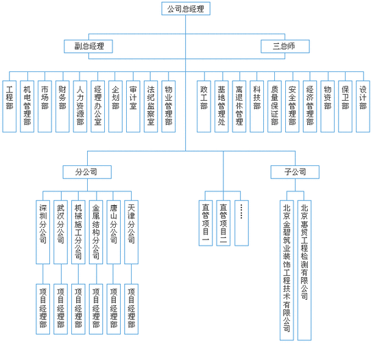 中建三局二公司员工职位表最新图标