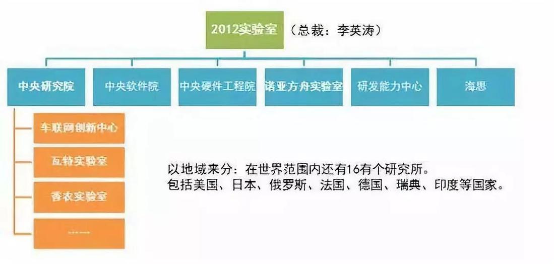 华为2012实验室有哪些部门图标