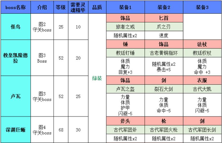地下城堡红装出装顺序截图