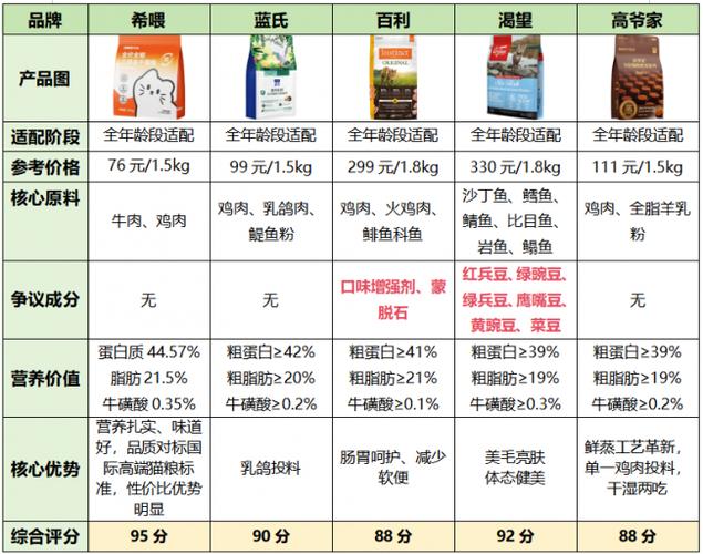 猫粮哪个品牌好图标
