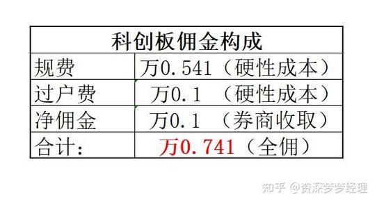 科创板开户需要什么条件图标