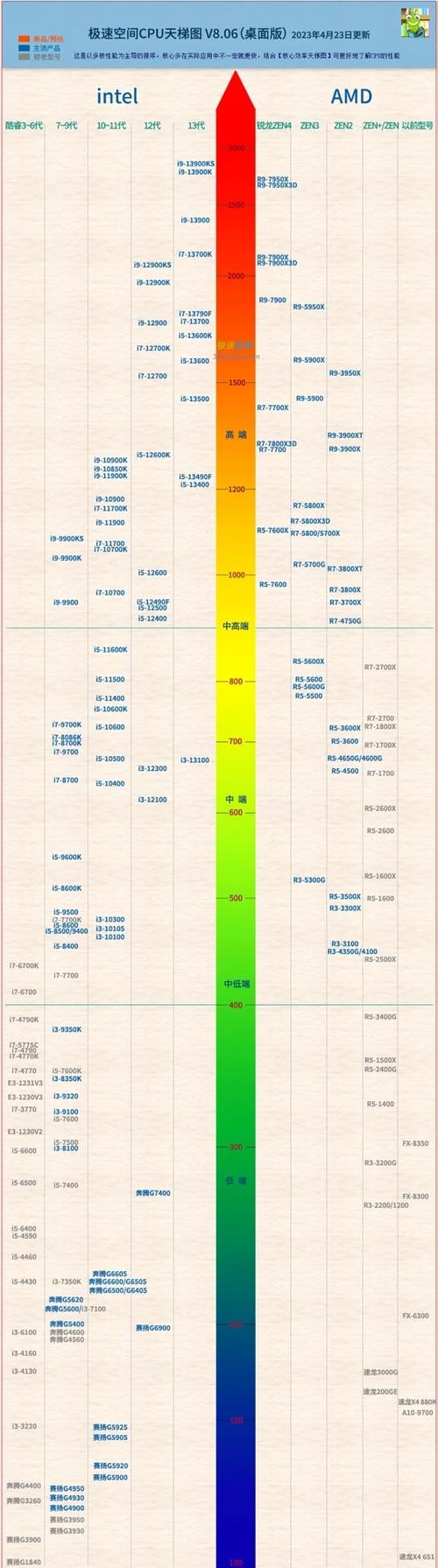 CPU天梯图最新2023图标