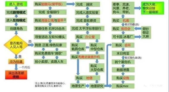 主线任务流程截图