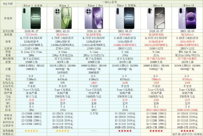 一加手机型号一览表图标