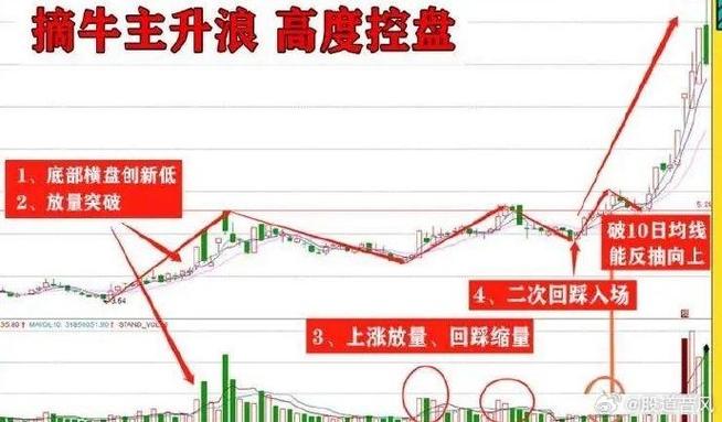 股票主升浪启动特征图标