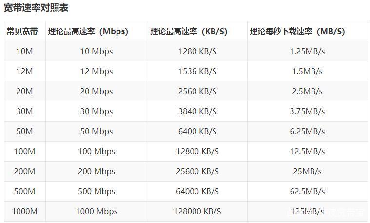 100兆和1000兆宽带区别图标