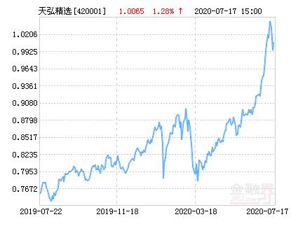 天弘精选基金净值图标