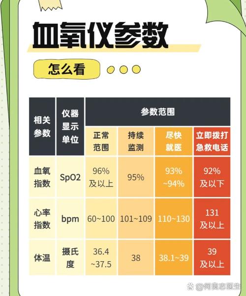 不同年龄血氧饱和度正常值图标