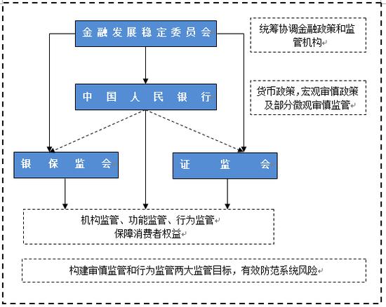 金融监管机构框架图标
