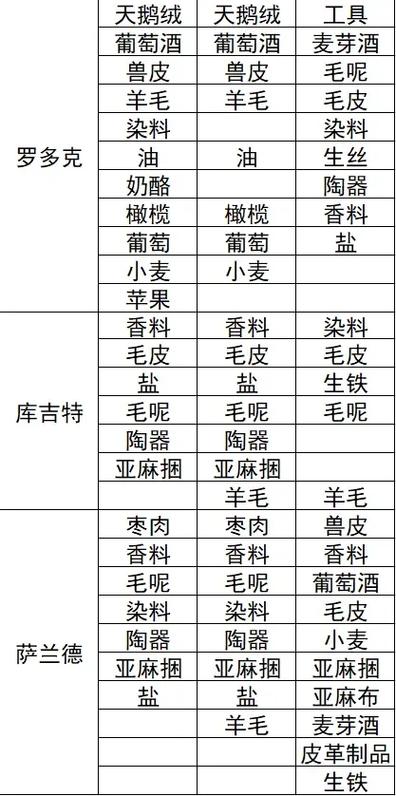 骑砍跑商价格表截图