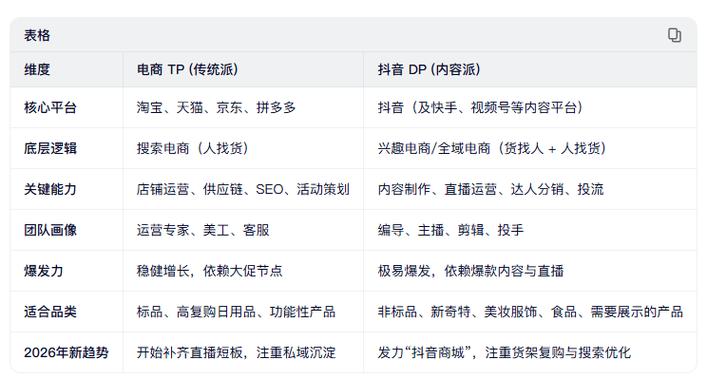 DP和TP代运营的区别截图