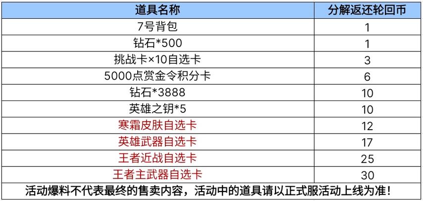 cfm新王者轮回分解表图标