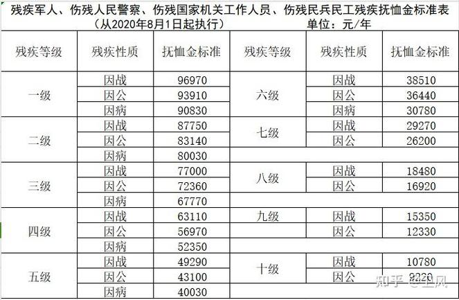 军残1—10级伤残补助