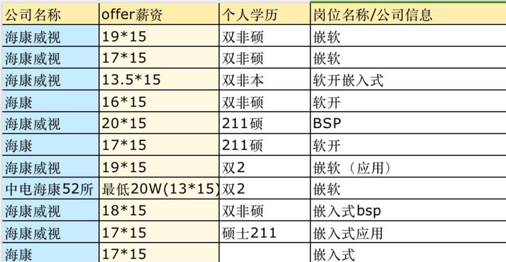 海康员工工资一般多少图标