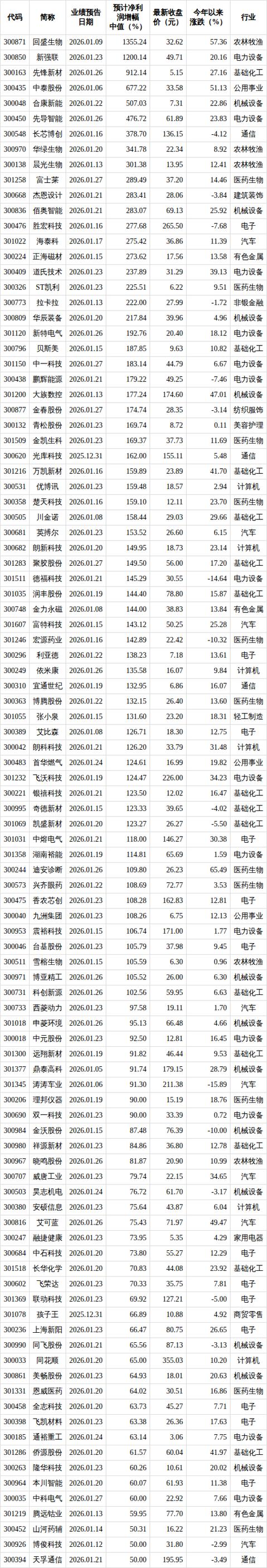 业绩暴增38159.10%的股票截图