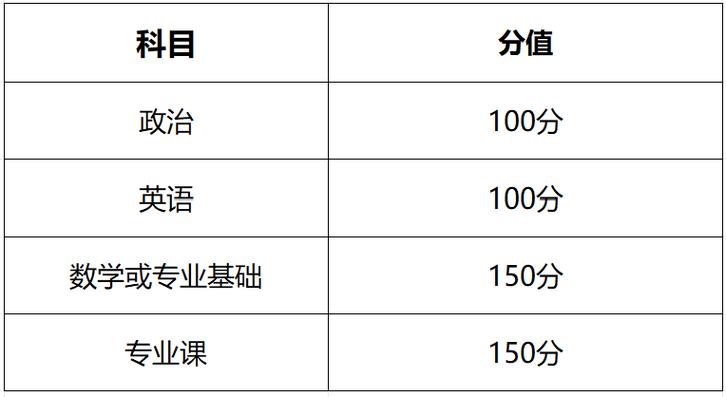 考研都需要考哪几科截图