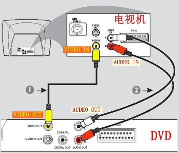 dvd影碟机怎么连接电视图标