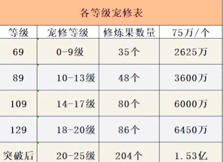 梦幻10到20宠物修图标