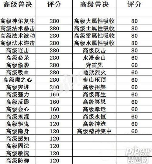 梦幻西游手游等级最高多少级图标