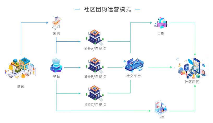 社区团购拉新技巧图标