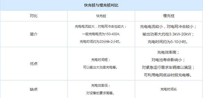 电池快充和慢充的区别