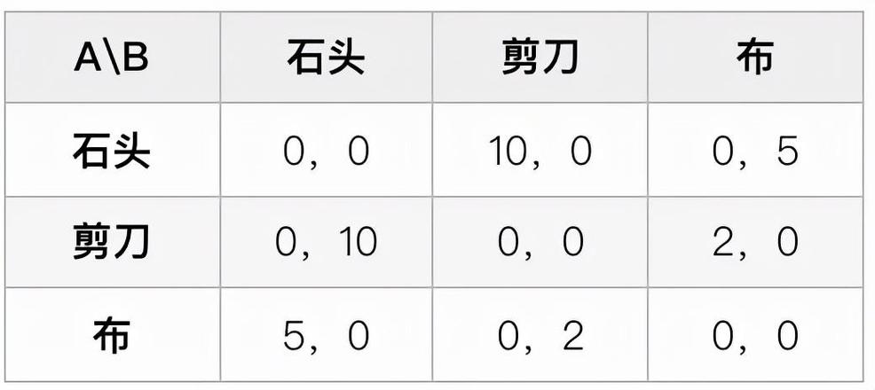 剪刀石头布出什么赢得概率大