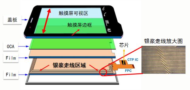 触摸屏原理是什么截图