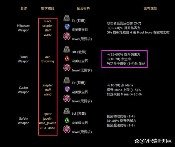 暗黑2赫拉迪克方块最全公式
