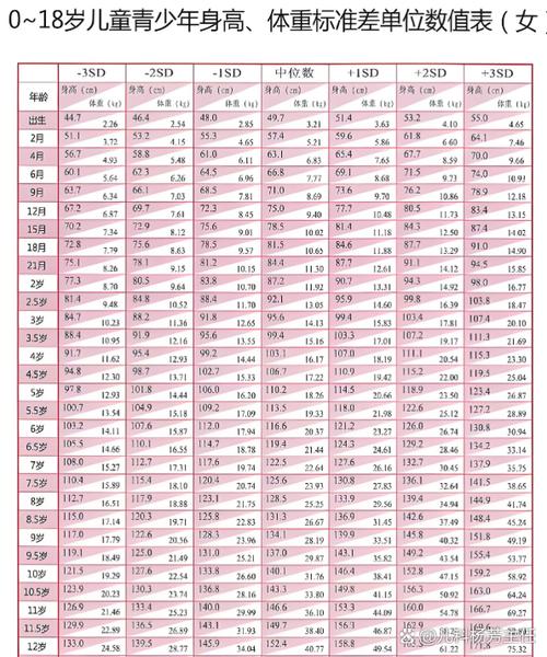 最新版儿童生长发育表