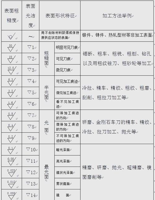 ▽▽6粗糙度?图标