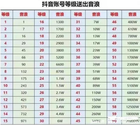 抖音刷55级需要多少人民币截图