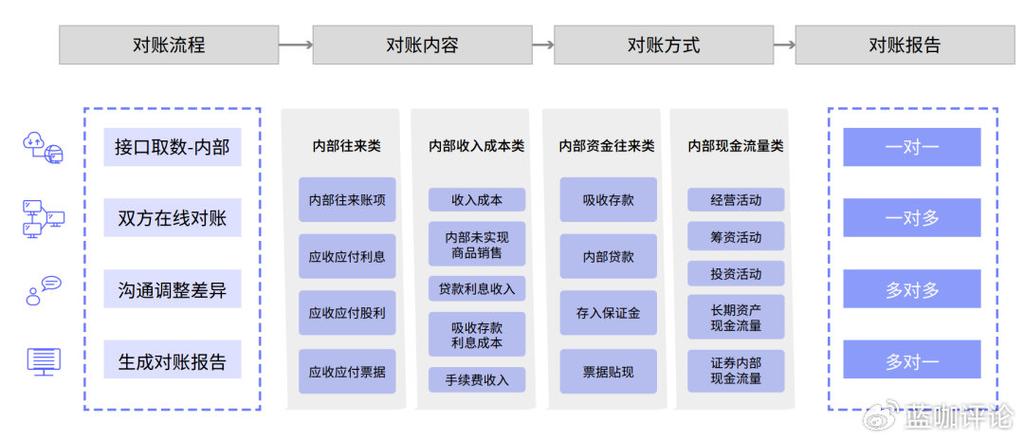 合并报表的流程