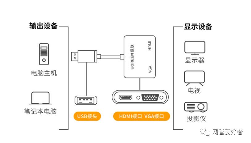 电脑与显示屏怎么连接