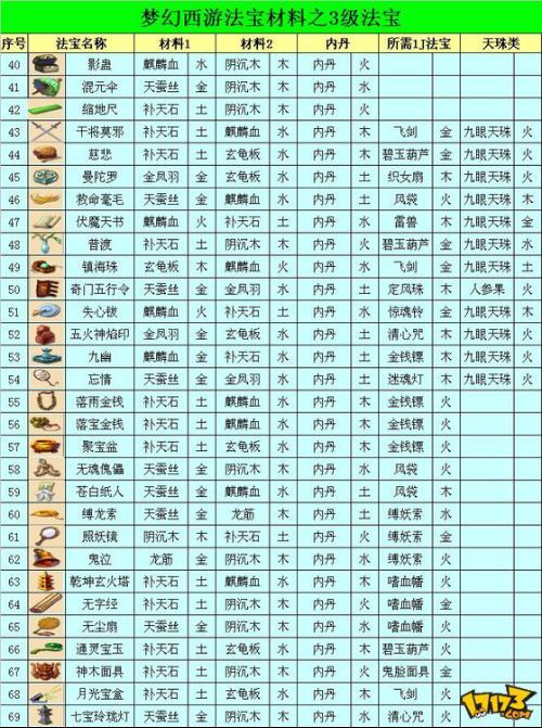 梦幻西游法宝宝带什么法宝图标