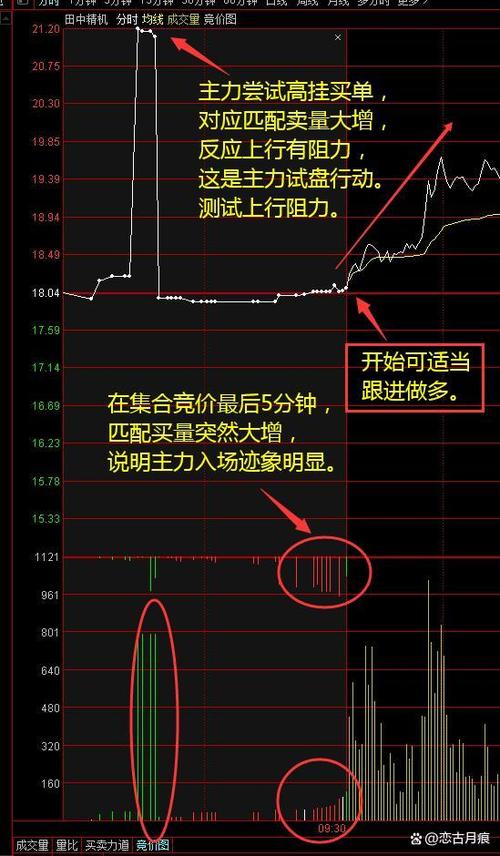 集合竞价10种图形图标