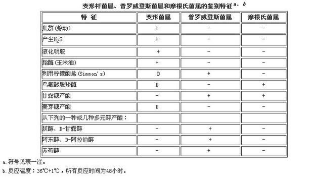 普罗威登斯菌临床意义图标