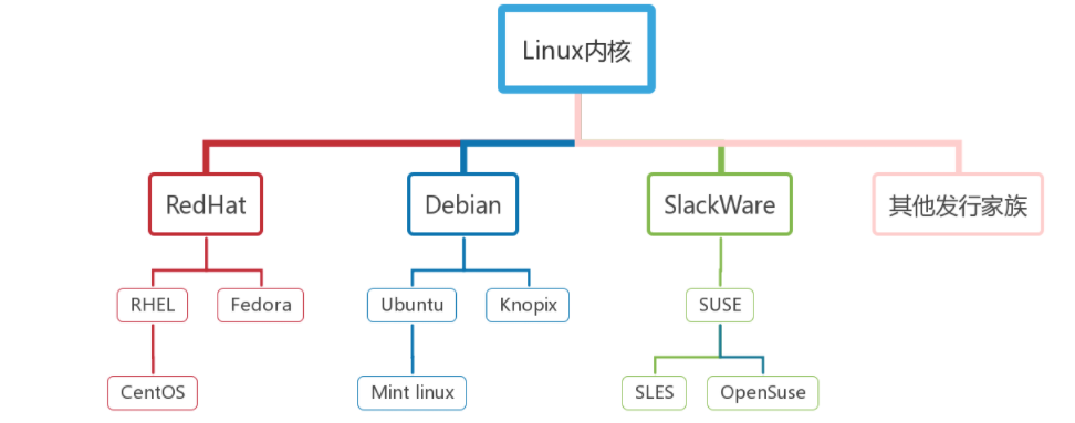 linux和ubuntu关系截图
