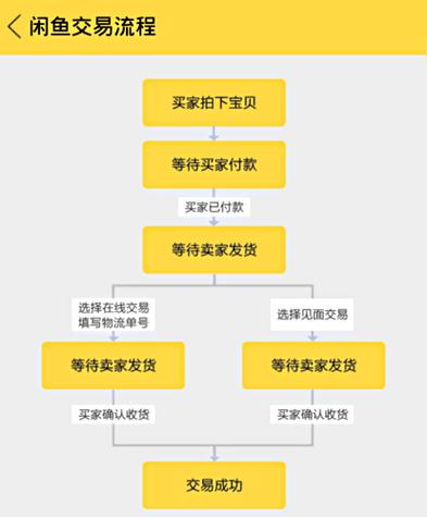 闲鱼怎么交易付款流程图标