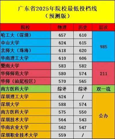 2025广东各大学录取线截图